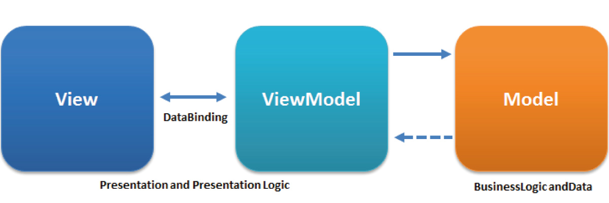 The MVVM Architecture - life michael